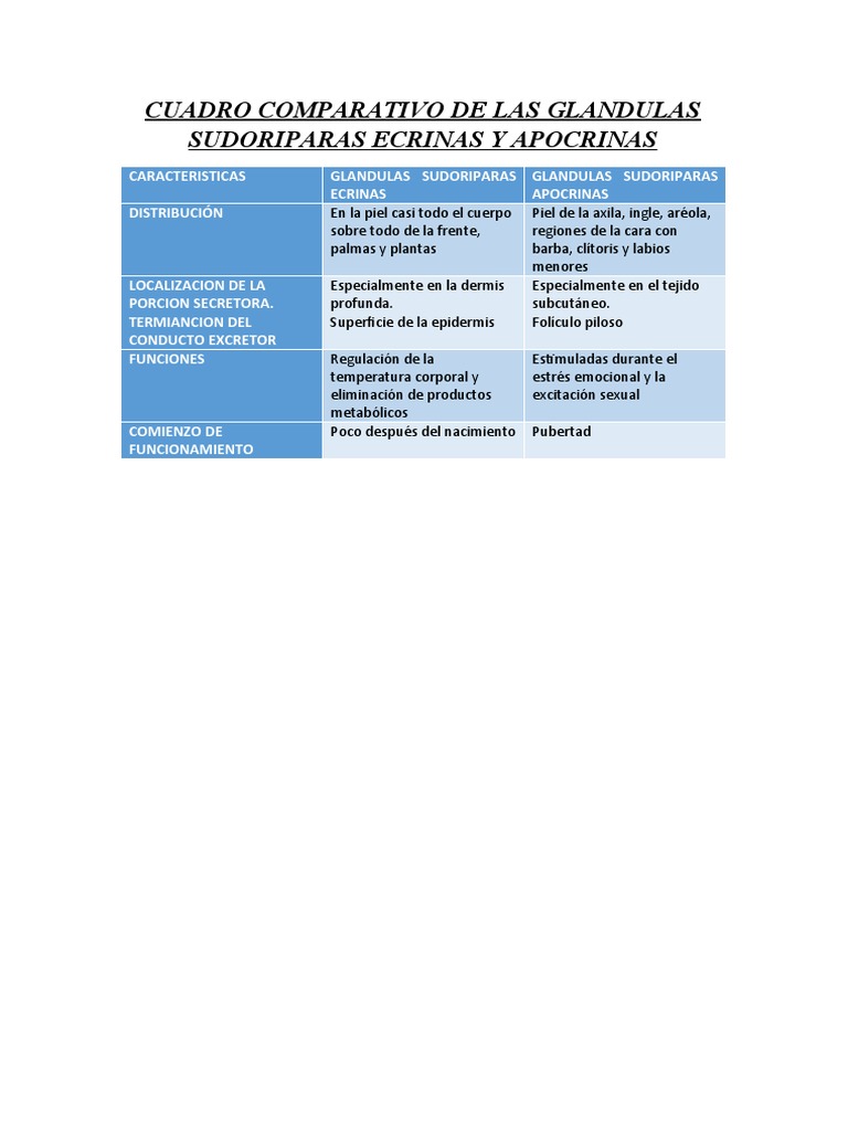 Cuadro Comparativo de Las Glandulas Sudoriparas Ecrinas y Apocrinas | PDF