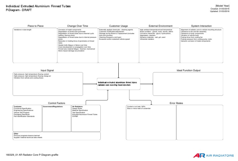 01 AR Radiator Core P-Diagram | PDF | Radiator | Corrosion