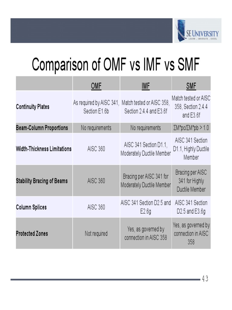 Comparison of OMF Vs IMF Vs SMF | PDF | Nature
