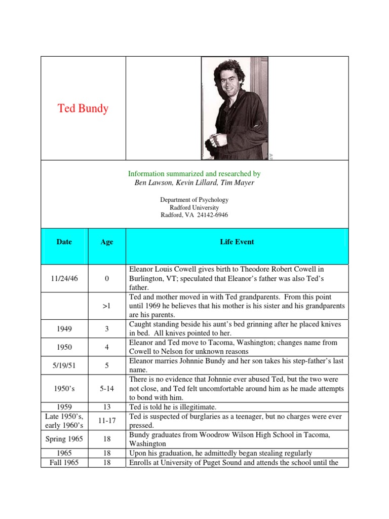 Ted Bundy: Information Summarized and Researched by | PDF | Social ...