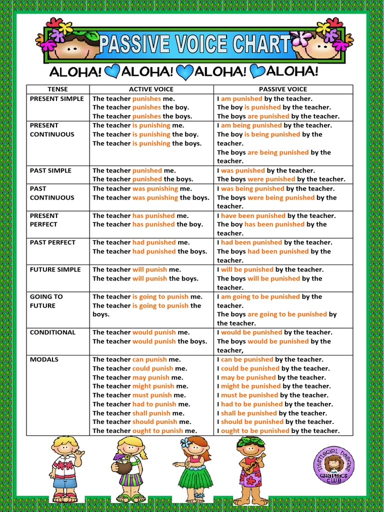 Passive Voice Chart PDF | PDF | English Grammar | Syntax