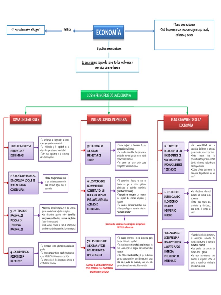 Mapa Conceptual Cap 1 | PDF | Inflación | Beneficio (economía)