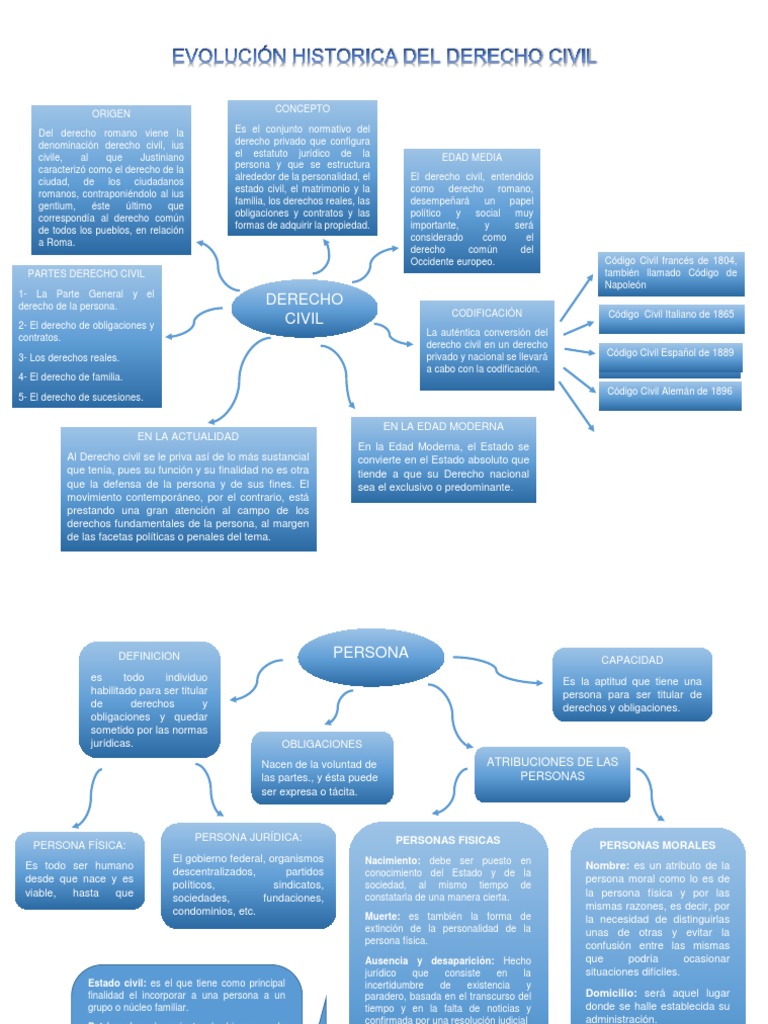 Evolucion Del Derecho Civil | PDF | Ley romana | Derecho Civil (Common Law)