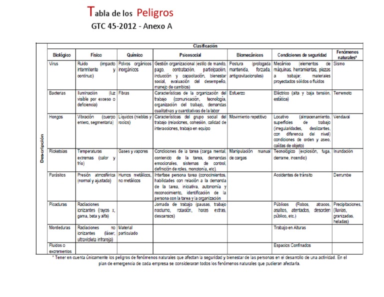 Tabla de Peligros GTC 45 | PDF