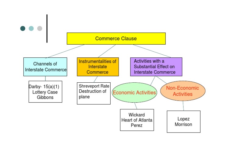 Commerce Clause Chart PDF | PDF