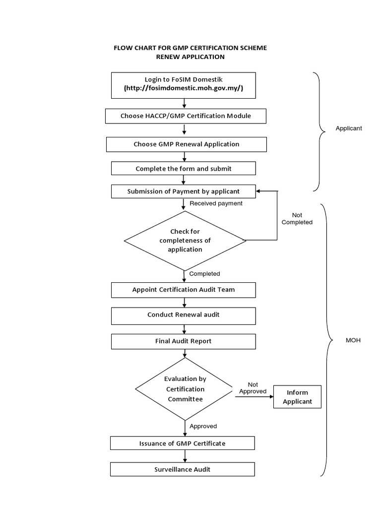 GMP Renewal Application Flow Chart Malaysia | PDF | Finance & Money ...