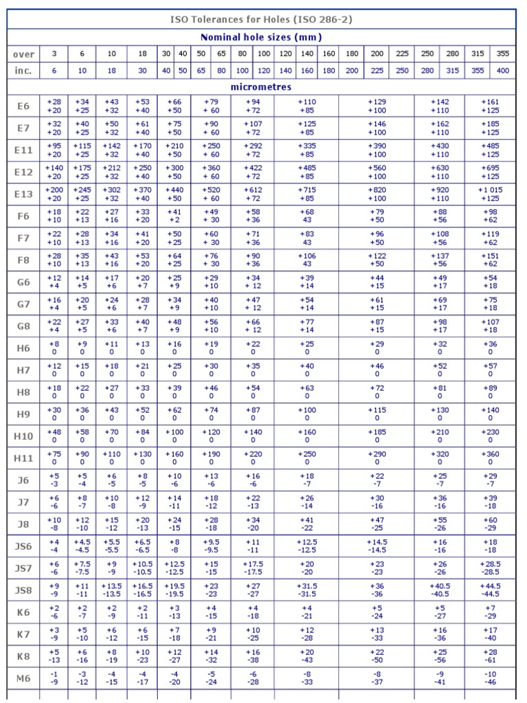Nominal Hole Sizes (MM) : ISO Tolerances For Holes (ISO 286-2) | PDF ...