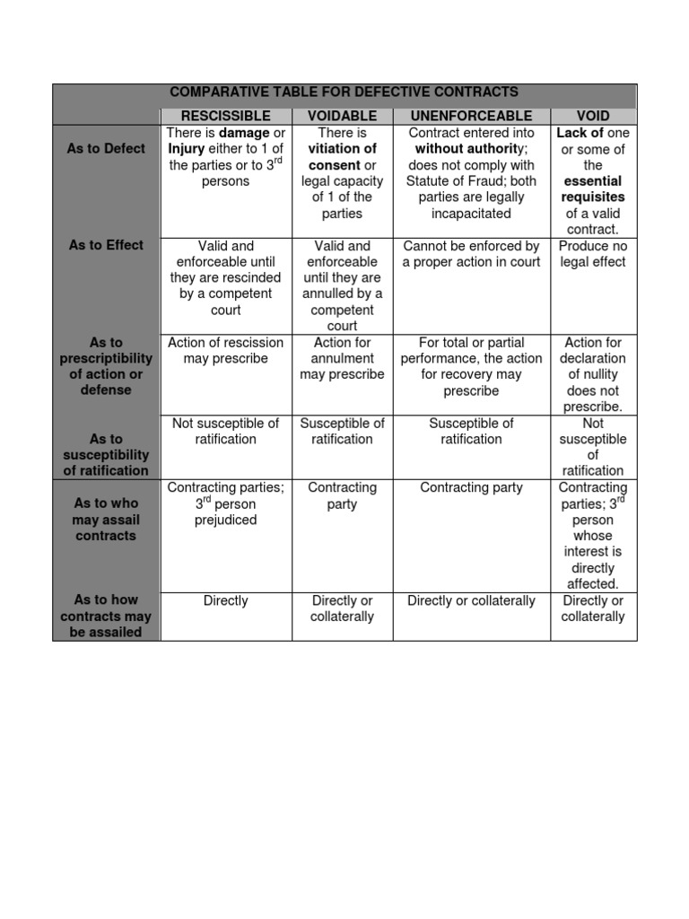 Comparative Table For Defective Contracts | PDF | Annulment | Legal Ethics