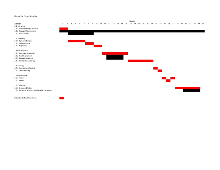Gantt Chart - Electric Car Case Reference 28 07 2020 PDF | PDF