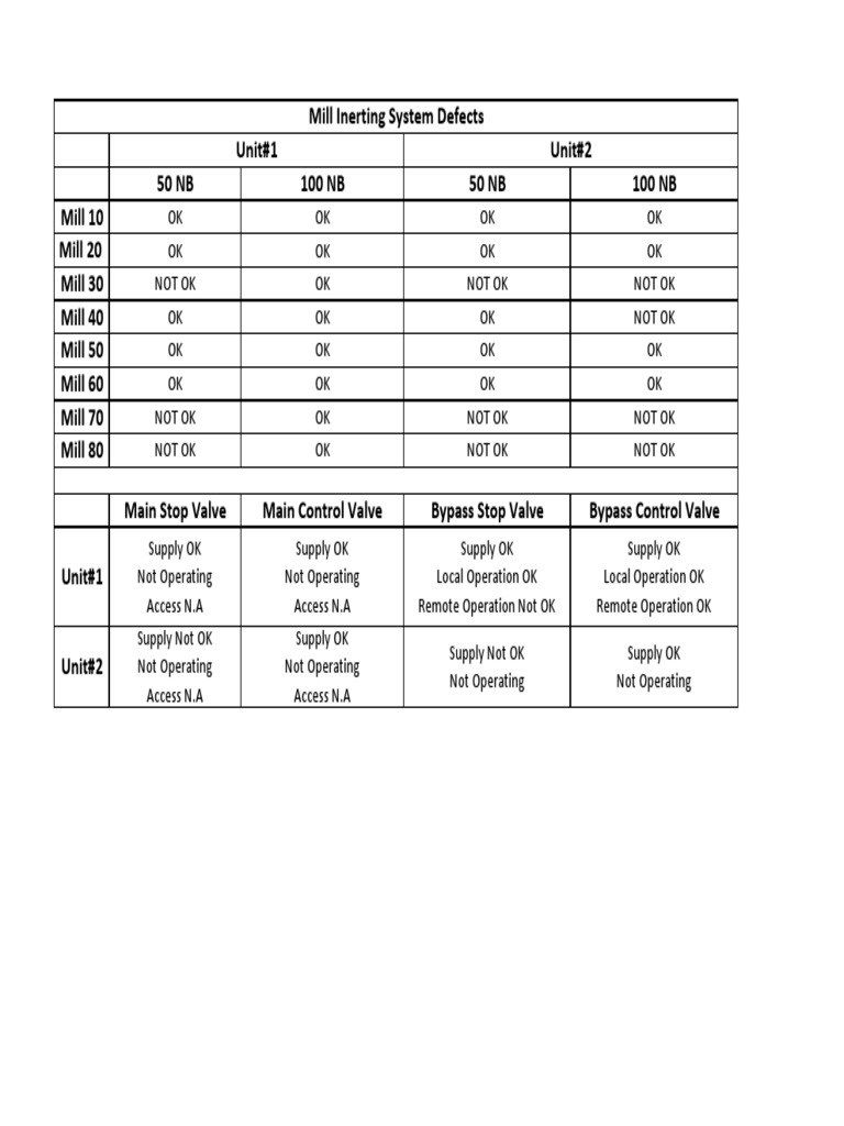 Unit#1 Unit#2 Mill Inerting System Defects | PDF