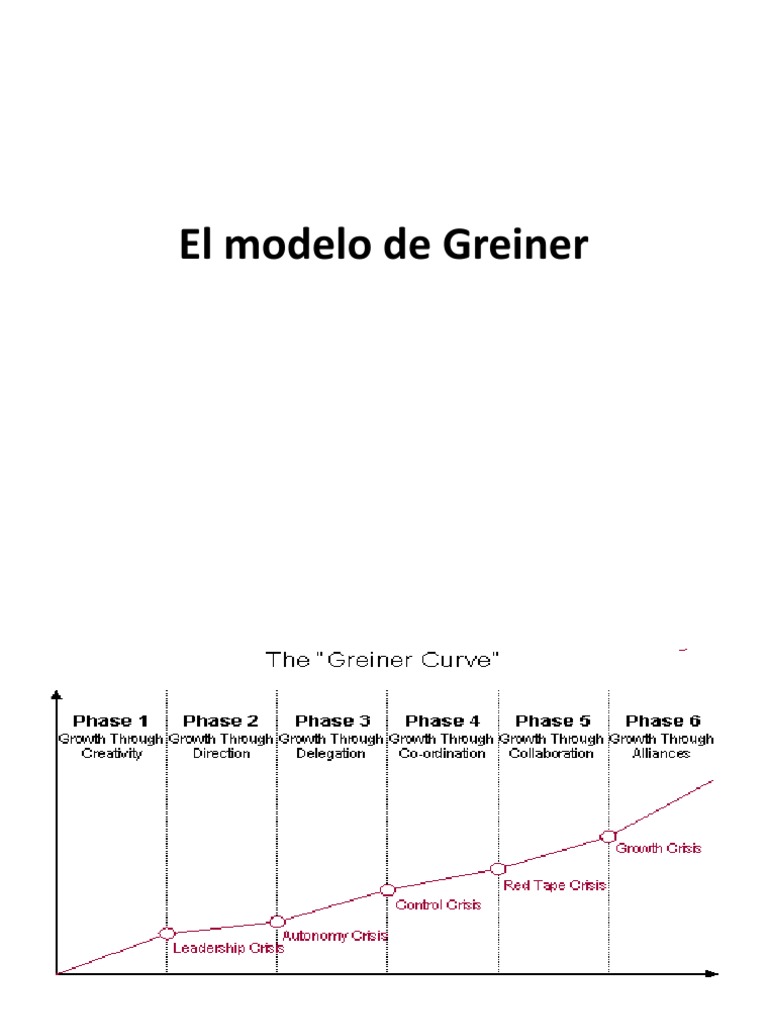 Modelo de Greiner | PDF | Liderazgo | Iniciativa empresarial