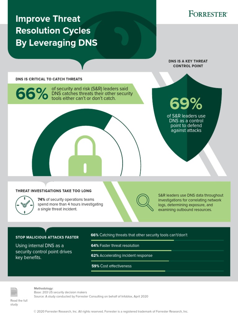 Infoblox Infographic Improve Threat Resolution Cycles by Leveraging Dns ...