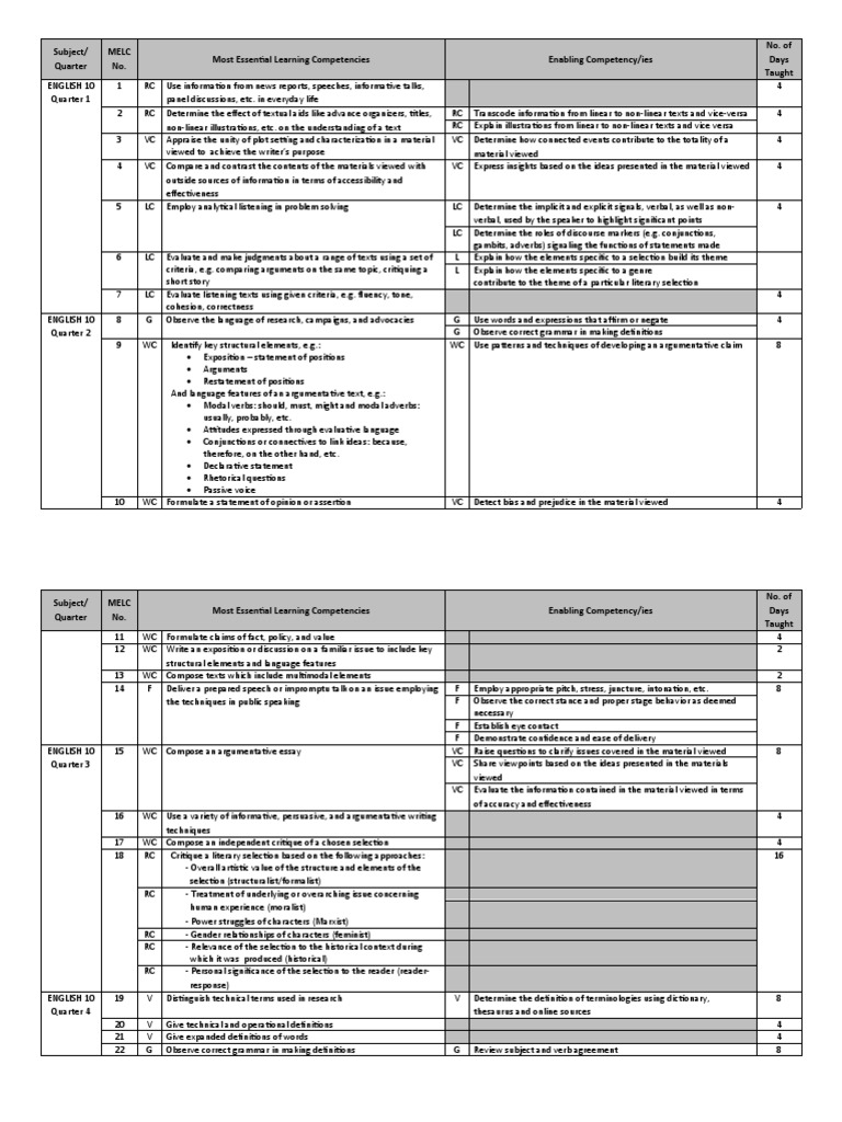 G10 BOW (Based From RM 306 S. 2020 | PDF | Question | Epistemology