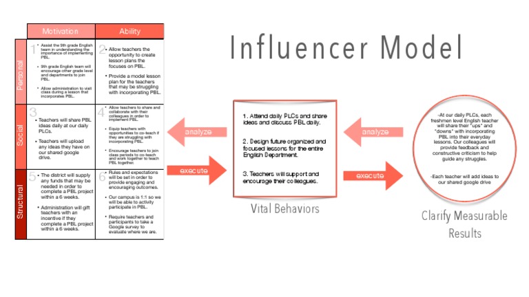 Influencer Model | PDF | Teachers | Applied Psychology