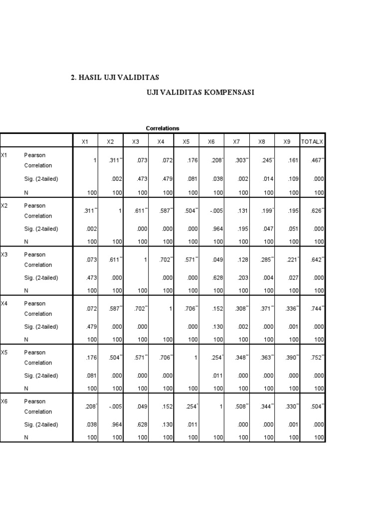 Hasil Uji Validitas Uji Validitas Kompensasi: Correlations | PDF | Errors And Residuals ...
