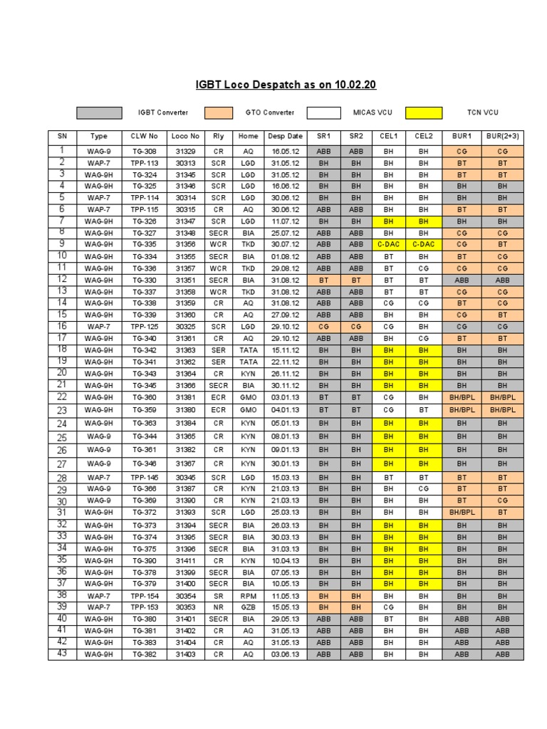 IGBT Locos - TCN VCU | PDF