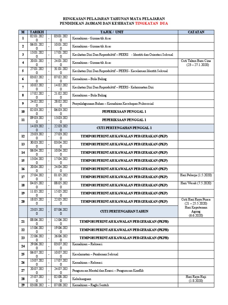 Ringkasan RPT PJK Form 2 | PDF