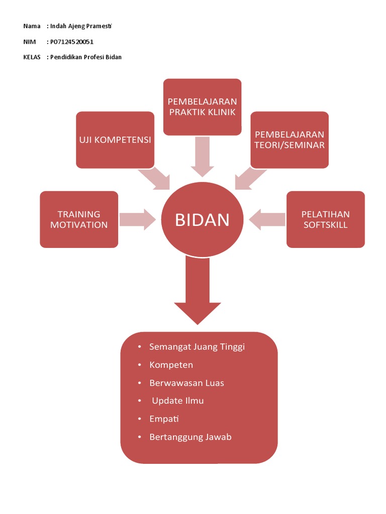 MIND MAPPING - Indah Ajeng Pramesti | PDF