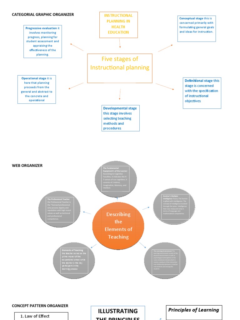five-stages-of-instructional-planning-categorial-graphic-organizer