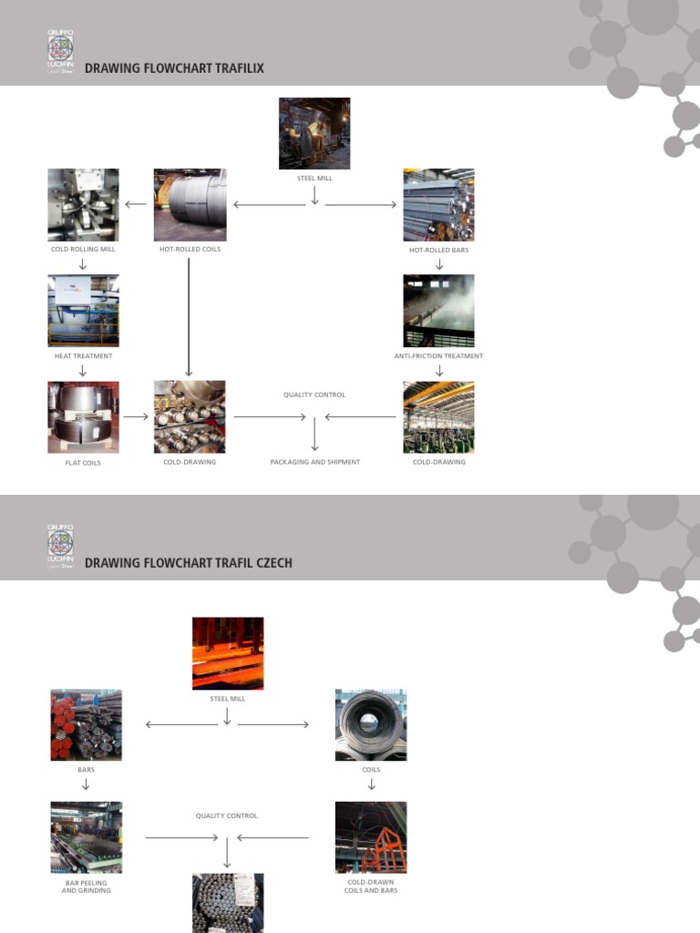 Drawing Flowchart Trafilix: Steel Mill | PDF | Rolling (Metalworking ...