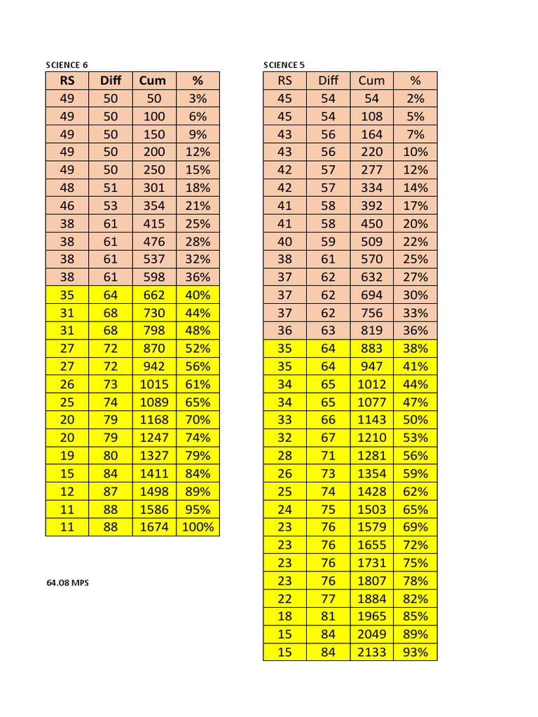 RS Diff Cum %: Science 6 Science 5 | PDF