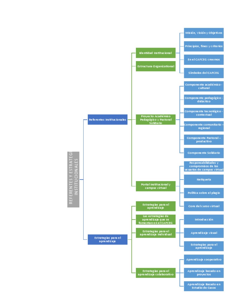 Catedra Institucional Mapa Conceptual | Descargar gratis PDF | Teoría de la educación | Comunicación