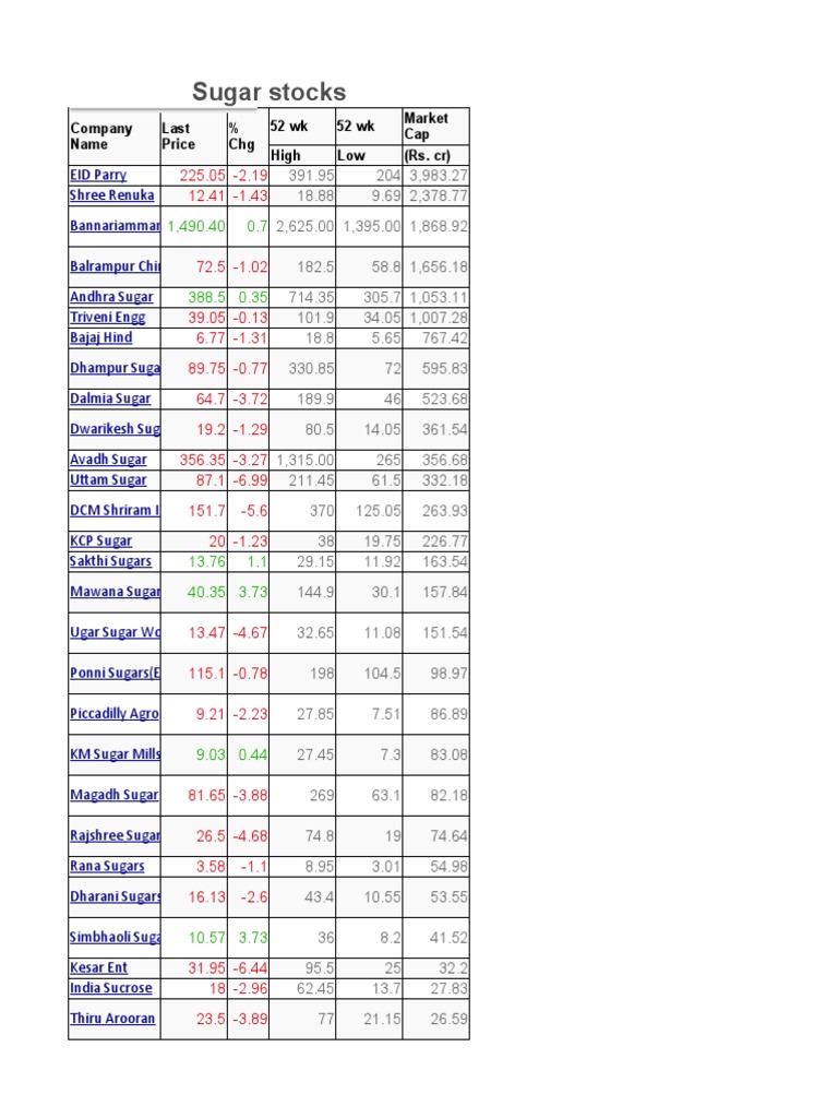 Sugar Stocks: 52 WK 52 WK High Low (Rs. CR) Company Name Last Price ...