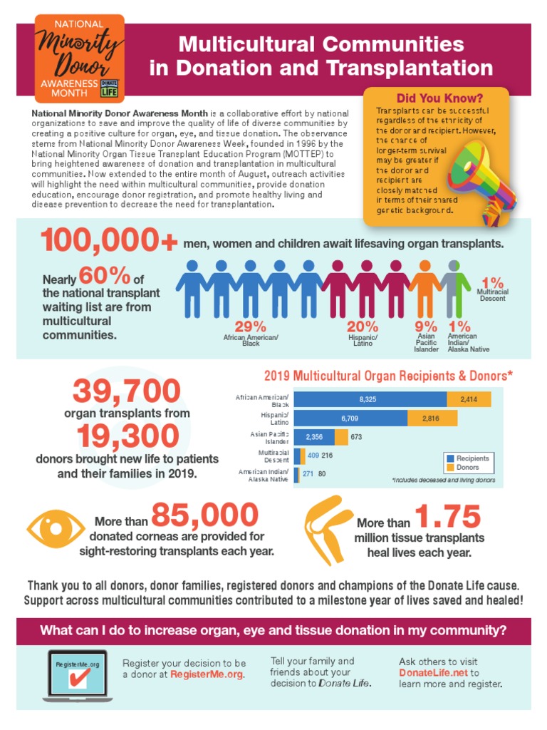 NMDAM Infographic | PDF | Organ Donation | Organ Transplantation
