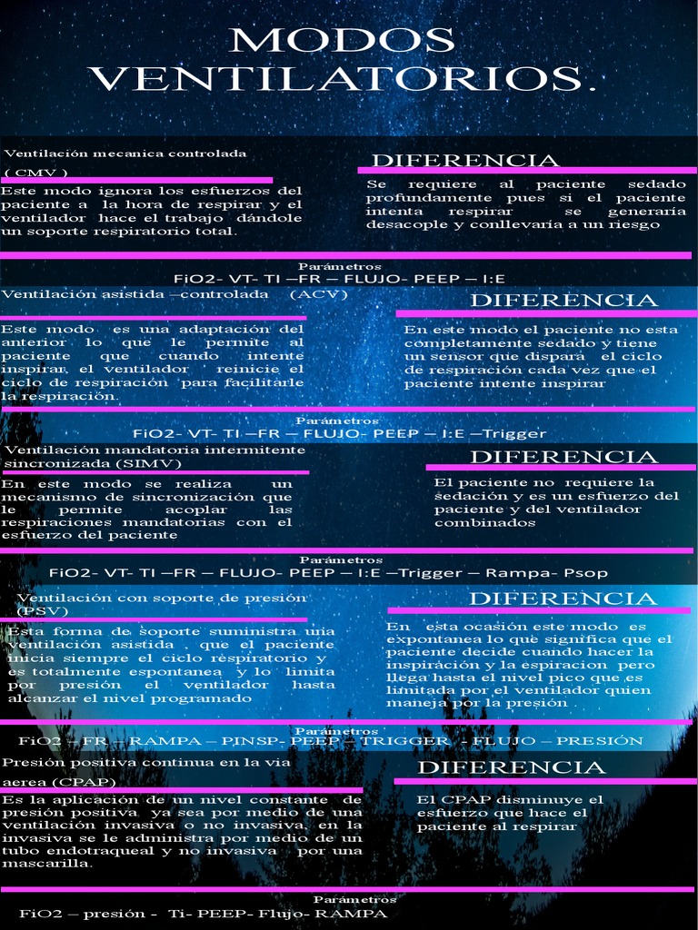 Modos Ventilatorios | PDF | Sistema respiratorio | Medicina CLINICA