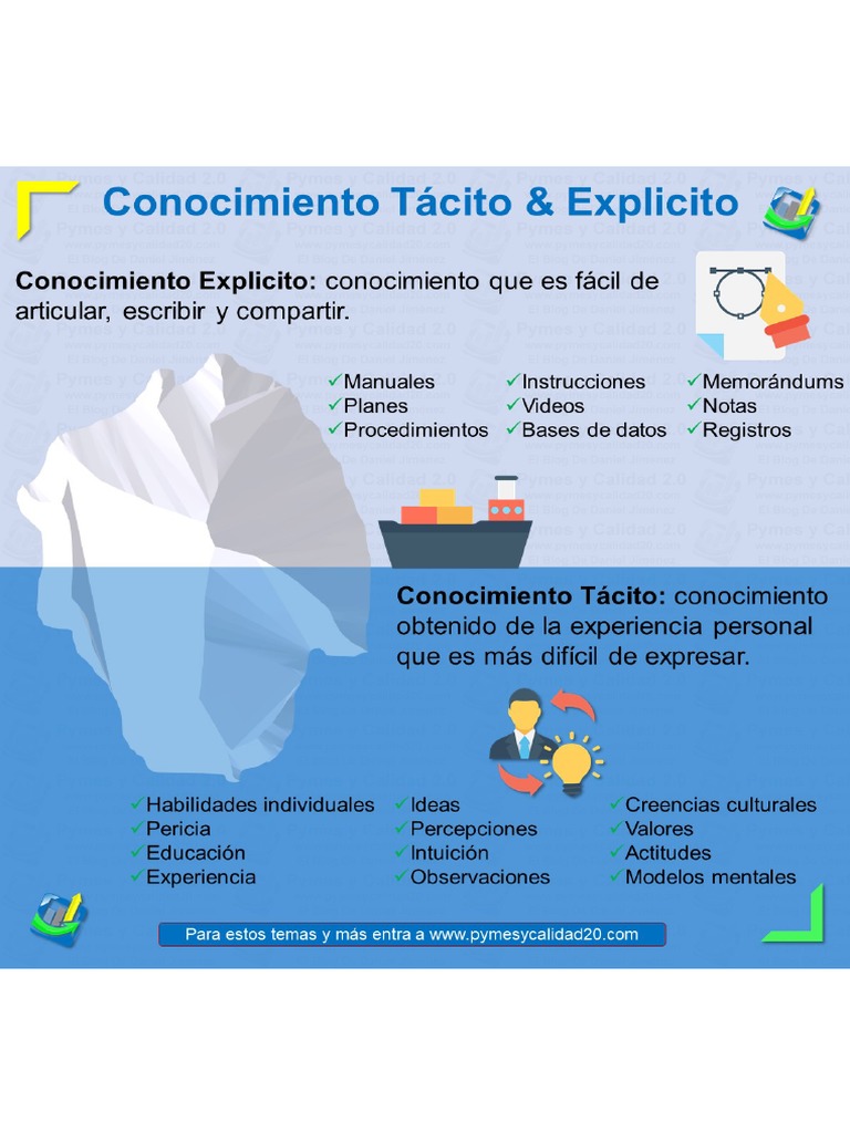 Conocimiento Tacito e Implicito PDF | PDF