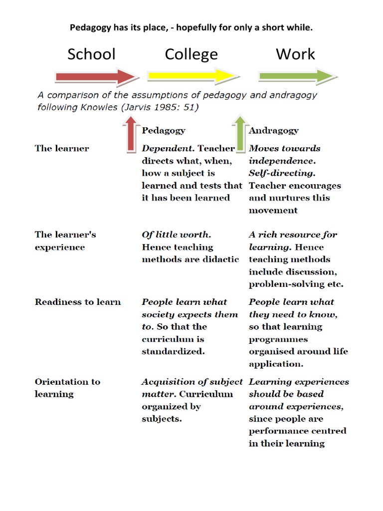School College Work: Pedagogy Has Its Place, - Hopefully For Only A ...