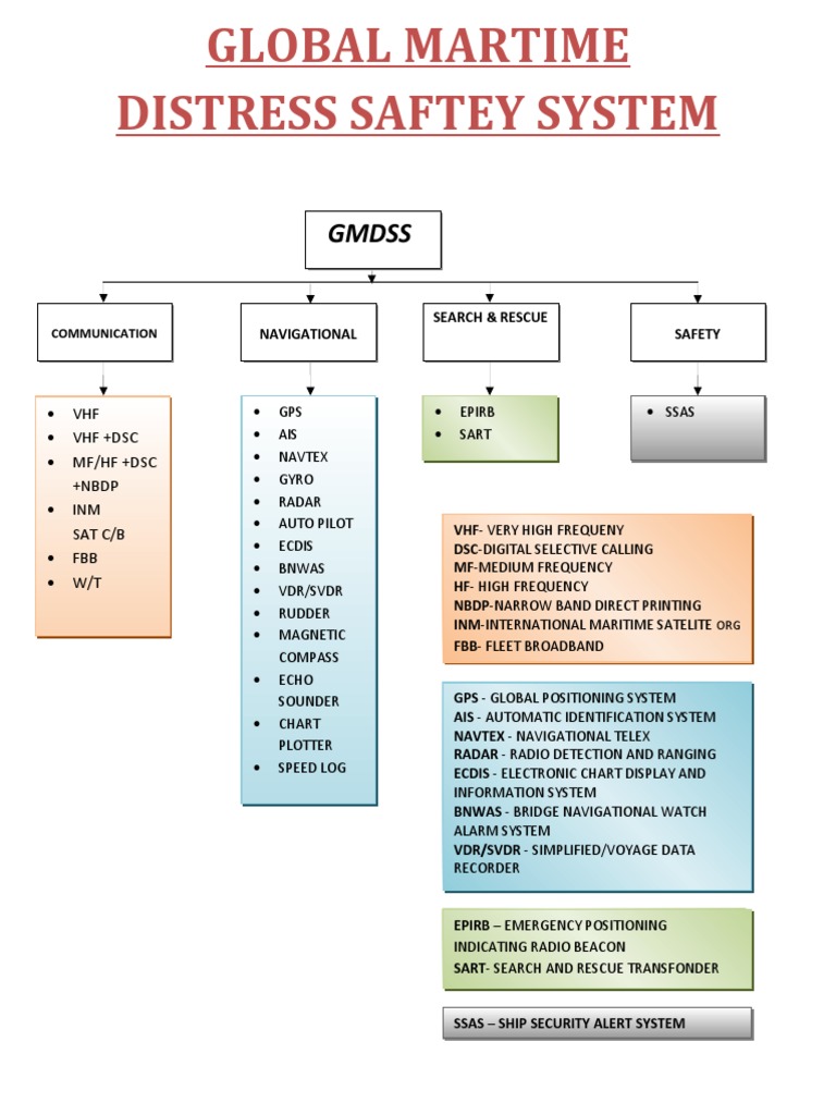 GMDSS: VHF VHF +DSC MF/HF +DSC +NBDP Inm Sat C/B FBB W/T | PDF ...