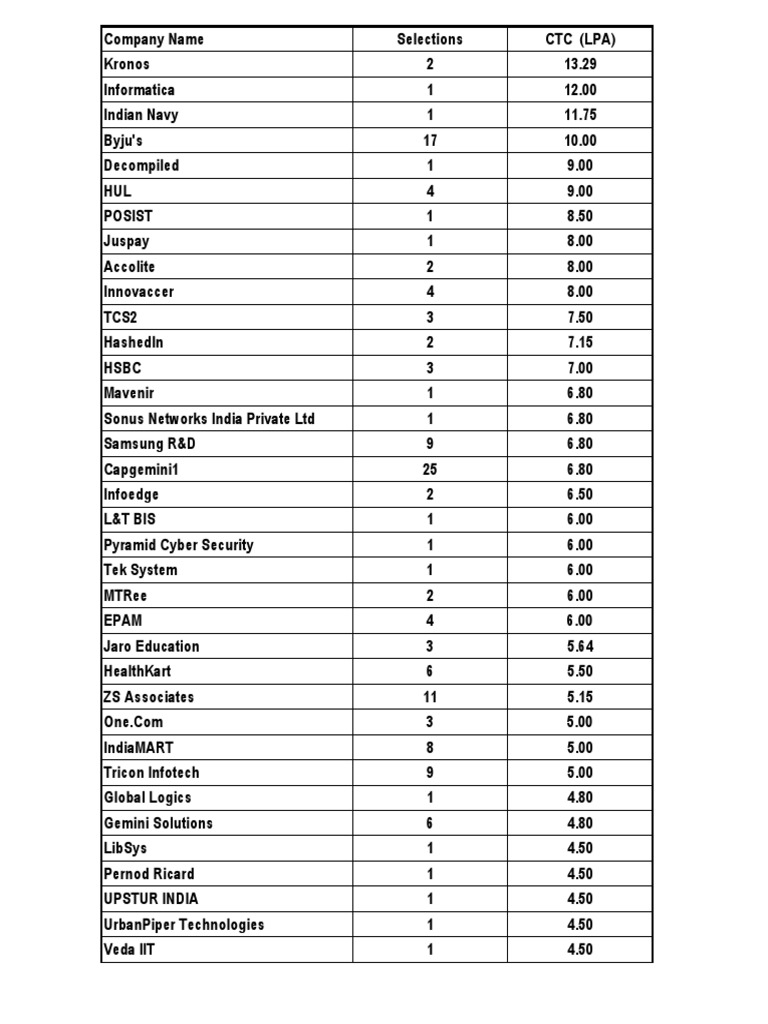 Placements Details-2019 | PDF | Service Companies | Companies