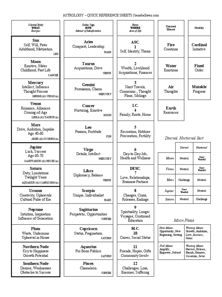 Energies Manner of Manifestation Area of Life: What HOW Where | PDF ...