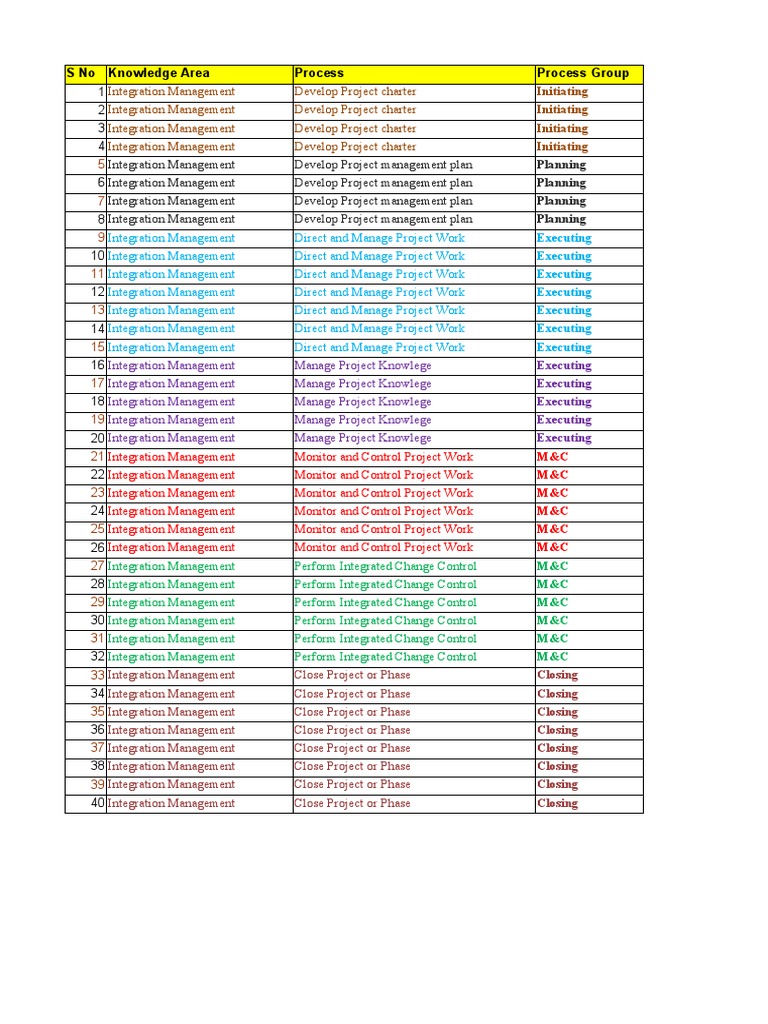 ITTO | PDF | Project Management | Data