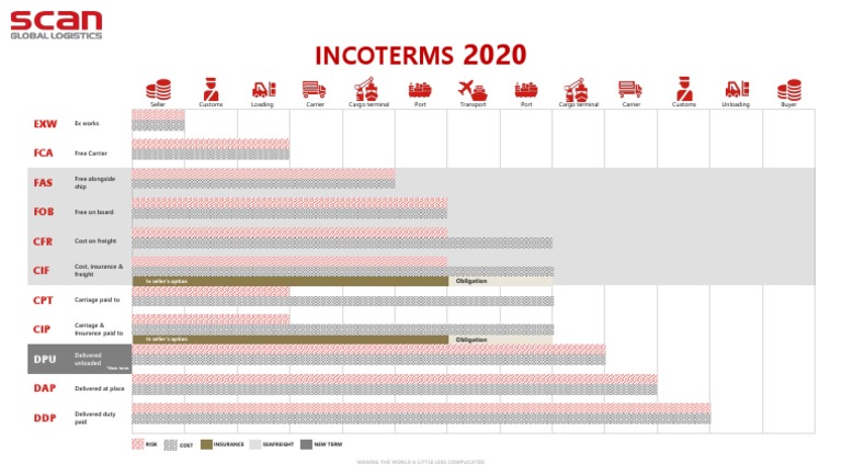 A Visual Guide to INCOTERMS 2020: Understanding the Rules for ...