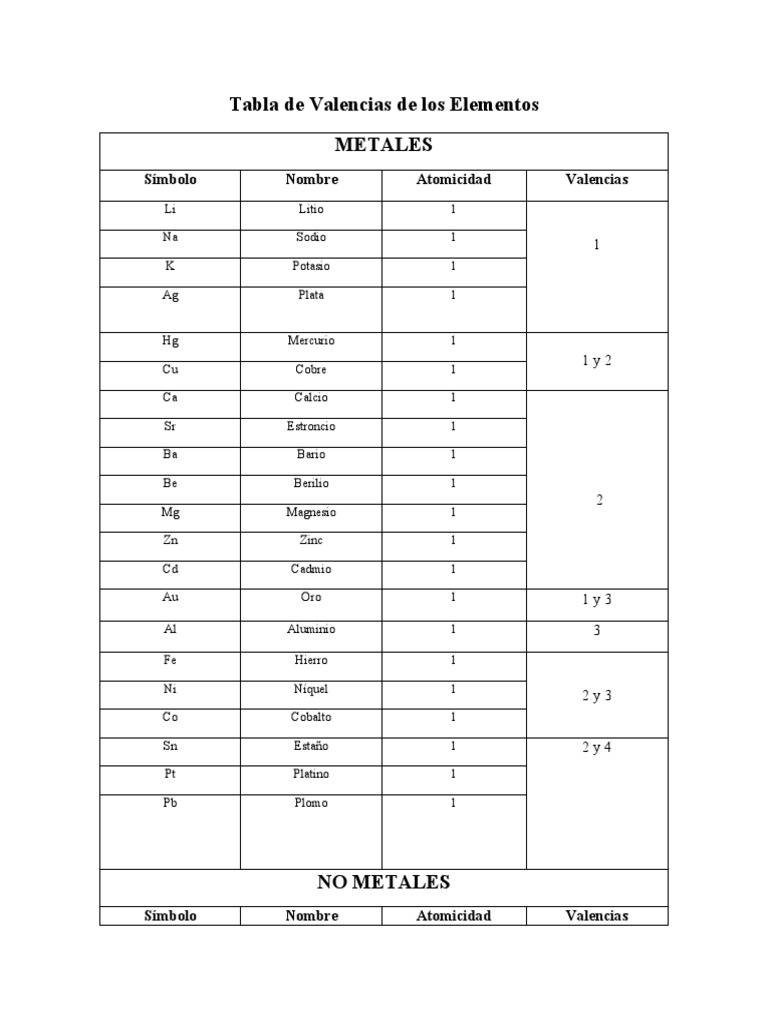 Tabla de Valencias de Los Elementos | PDF