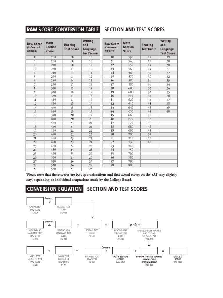 Conversion Table PDF | PDF | Sat | Tests