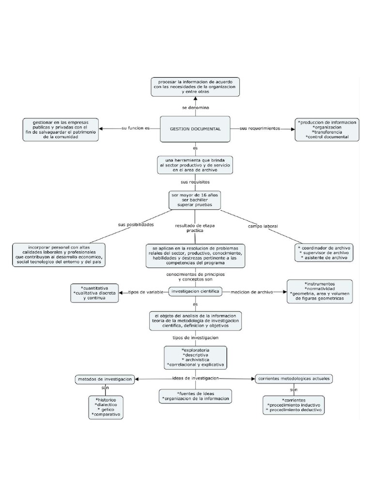 Mapa Conceptual Gestion Documental | PDF