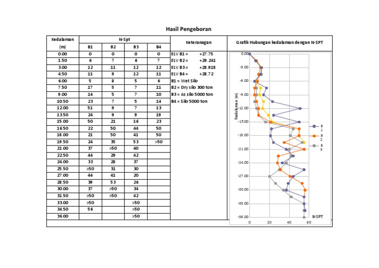 Grafik Hubungan Kedalaman dan N-SPT | PDF