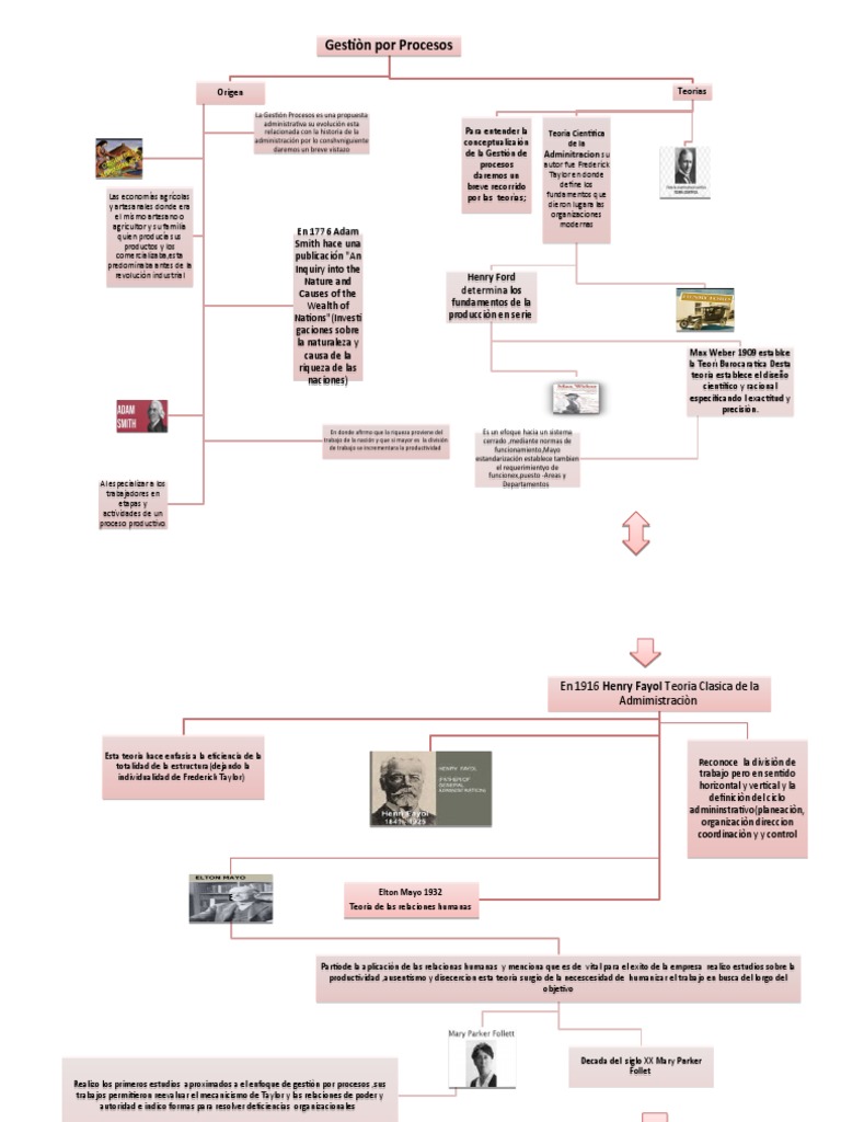 Mapa Conceptual Gestiòn Por Procesos Final | PDF | Teoría | Comportamiento