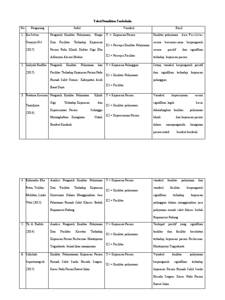 Tabel Penelitian Terdahulu Kualitas Pelayanan | PDF