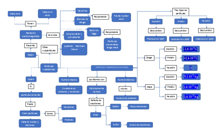 Mapa Conceptual de Particulas y Subparticulas Del Atomo | PDF | Protón ...