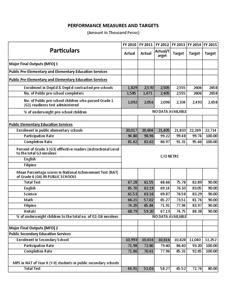 Major Final Outputs Mfo Targets | PDF | Test (Assessment) | Behavior ...