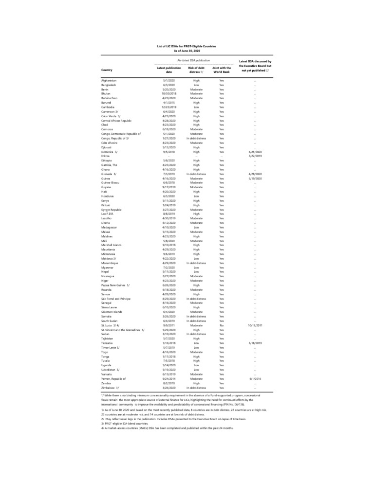 List of Lic Dsas For Prgt-Eligible Countries As of June 30, 2020 Latest ...