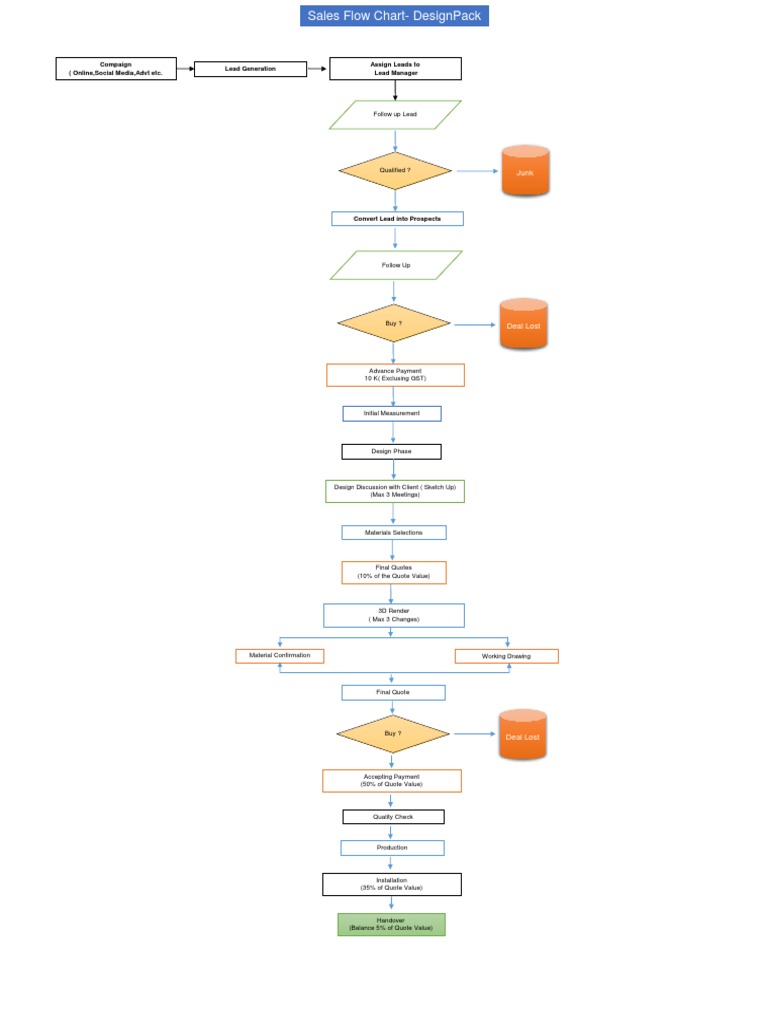 Sales Process Flowchart Overview | PDF | Business | Market (Economics)