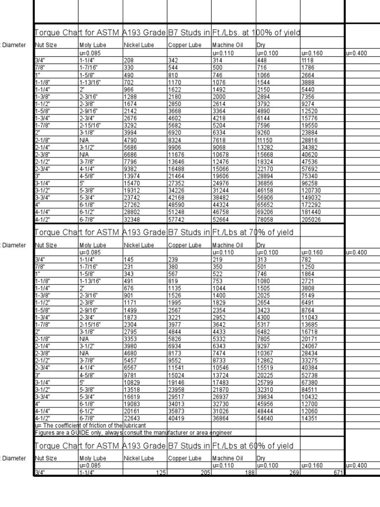 Torque Chart For ASTM A193 Grade B7 Studs | PDF | Materials | Mechanical Engineering