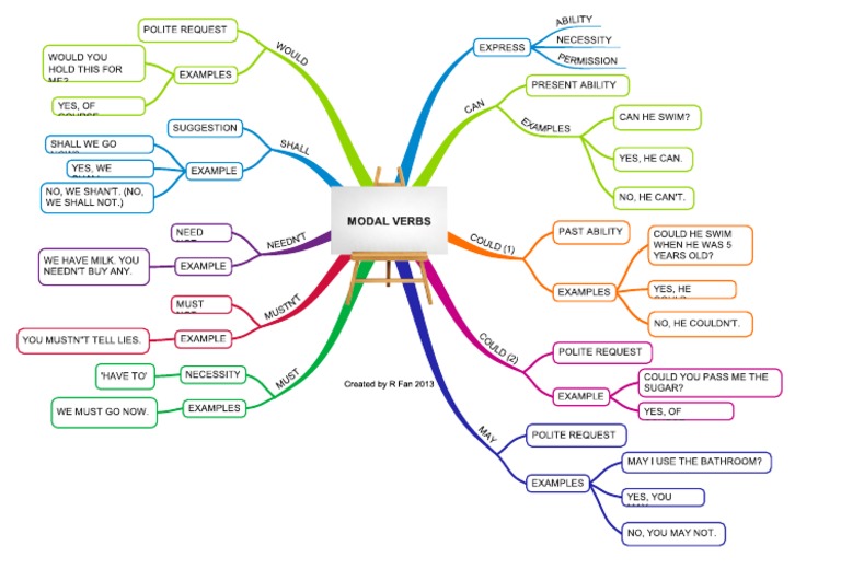 Mind Map - English-Grammar-Modal-Verbs | PDF