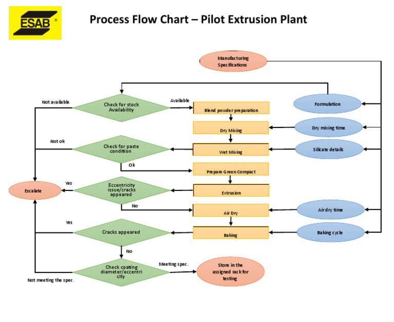 Process Flow Chart - Pilot Extrusion Plant: Check For Stock ...