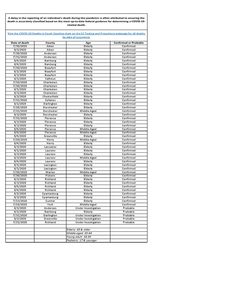 Visit The COVID-19 Deaths in South Carolina Chart On The SC Testing and ...